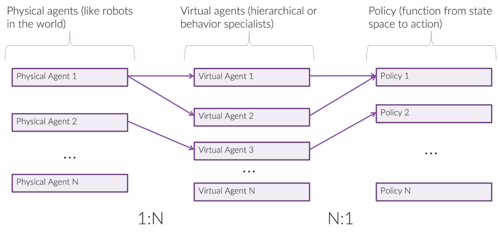 RLlib for Deep Hierarchical Multiagent Reinforcement Learning – DeUmbra